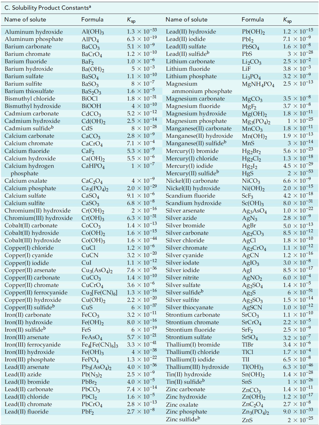 SOLVED: C. Solubility Product Constants ^a