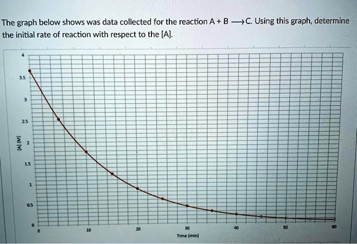 the graph below shows was data collected for the reaction a b c using ...