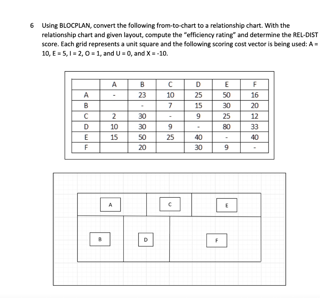 Using BLOCPLAN, convert the following from-to-chart to a relationship chart. With the ...