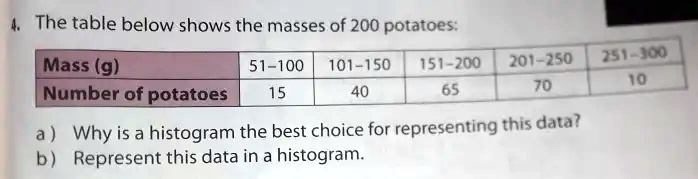 4. The table below shows the masses of 200 potatoes: Mass (g) 51-100 ...