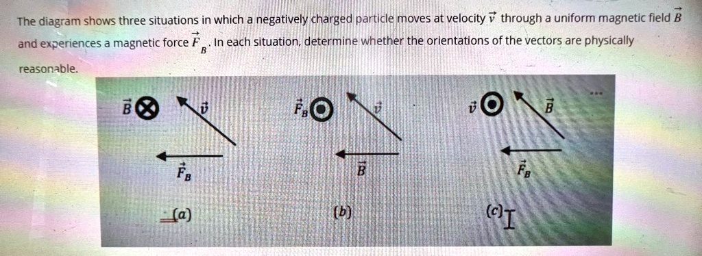 The diagram shows three situations in which a negatively charged particle moves at velocity ...