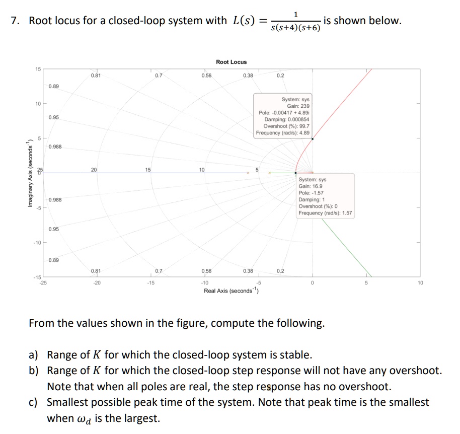 Root locus for a closed-loop system with L(s)=(1)/(s(s+4)(s+6)) is shown below. From the values ...