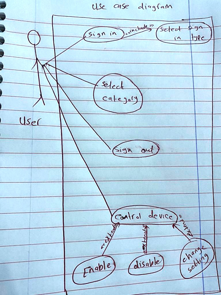 SOLVED: Hello, here I draw a use case diagram (5 use cases). Now I want ...