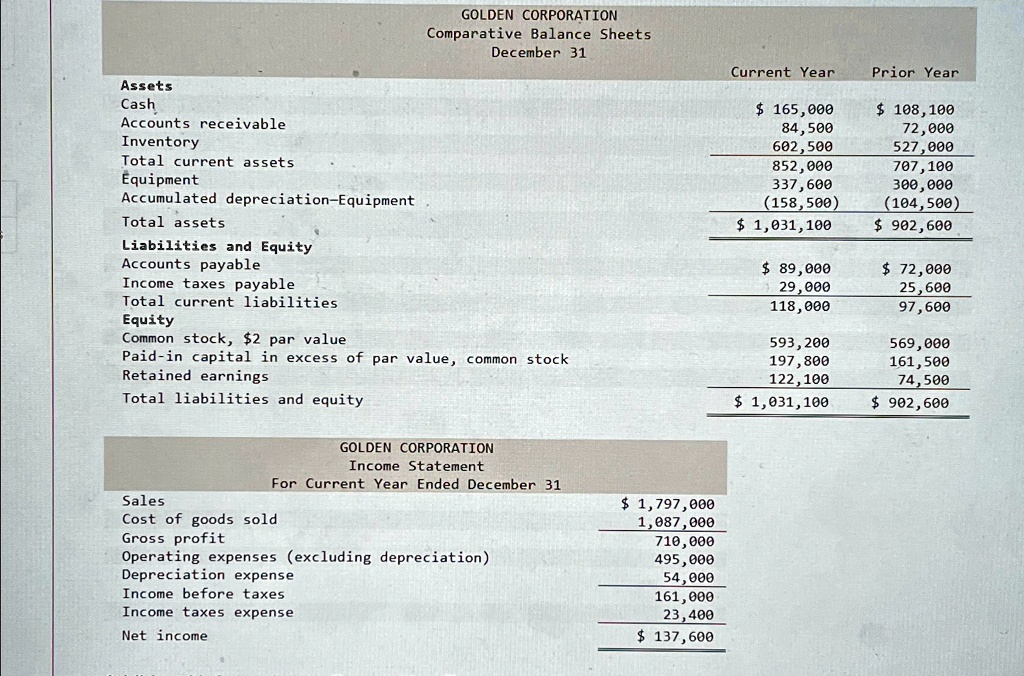 GOLDEN CORPORATION Comparative Balance Sheets December 31 Assets Cash ...