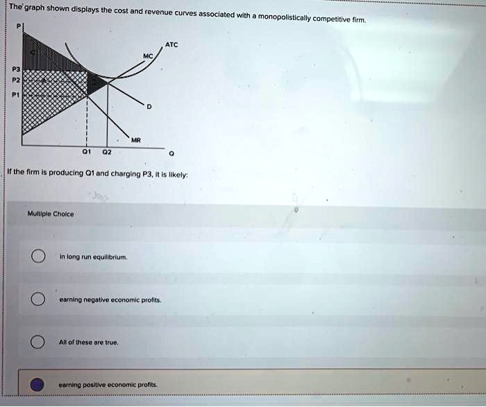 The graph shown displays the cost and revenue curves associated with a ...