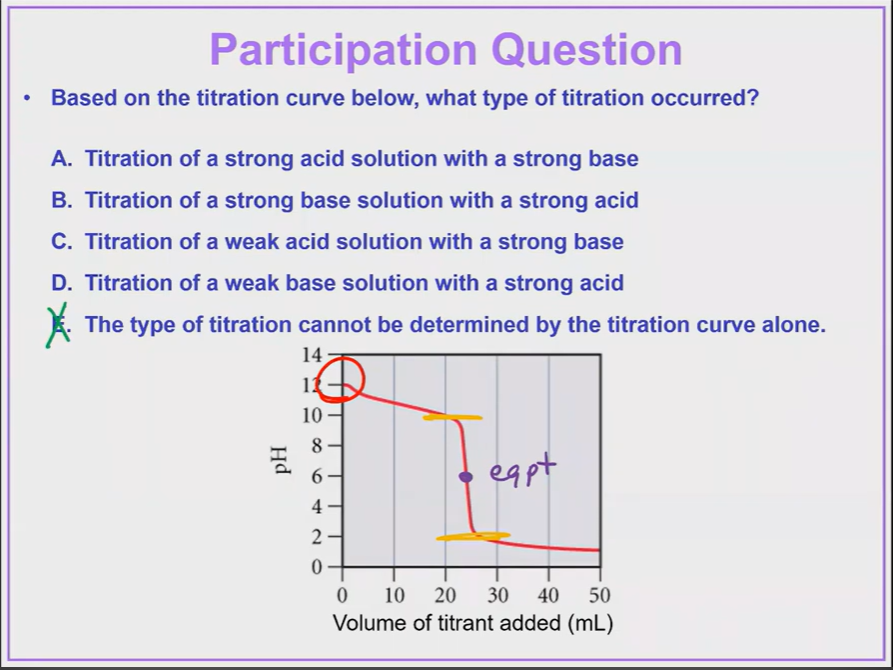 Participation Question - Based on the titration curve below, what type ...