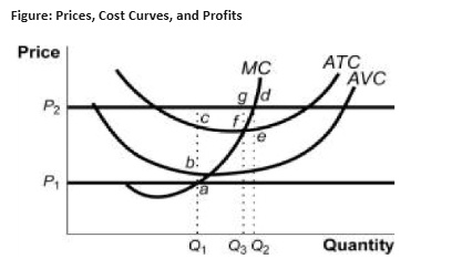 SOLVED: 10 points) Answer the following questions based on the graph below (Prices, Cost Curves ...