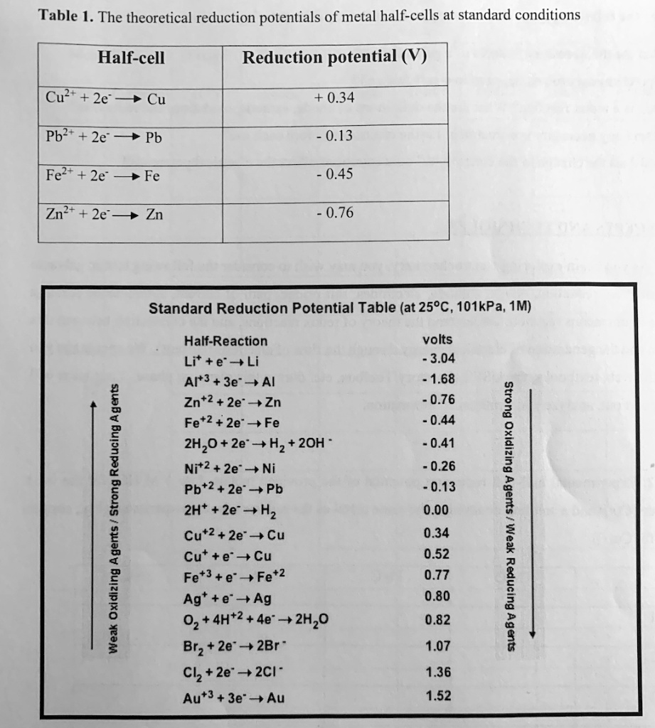 SOLVED: Table 1. The theoretical reduction potentials of metal half ...