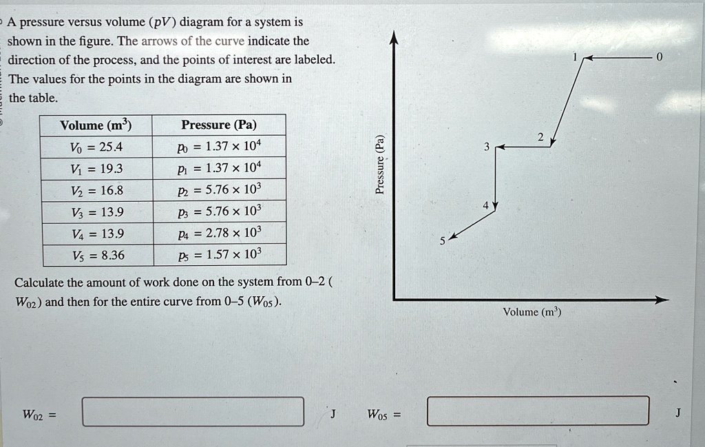 a pressure versus volume pv diagram for a system is shown in the figure ...