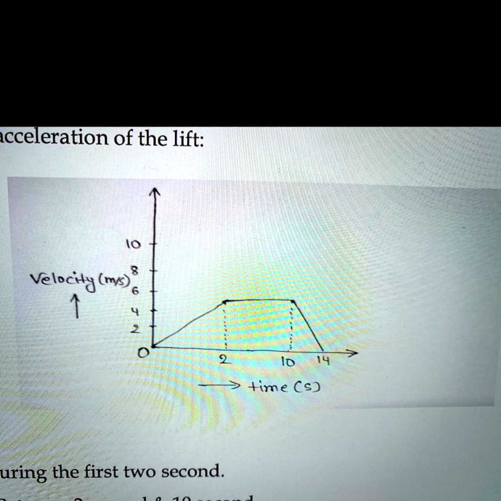 acceleration of the lift: 10 Velocity (m/s) ? 8 6 4 2 0 2 10 14 ? time ...