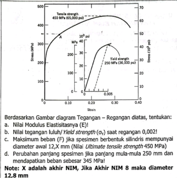 SOLVED: Berdasarkan Gambar diagram Tegangan - Regangan diatas, tentukan ...