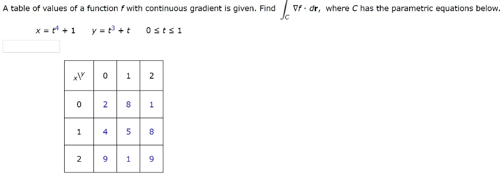 SOLVED: A table of values of a function with continuous gradient is ...