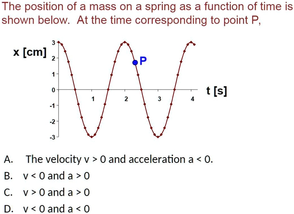 SOLVED: The position of a mass on a spring as a function of time is ...