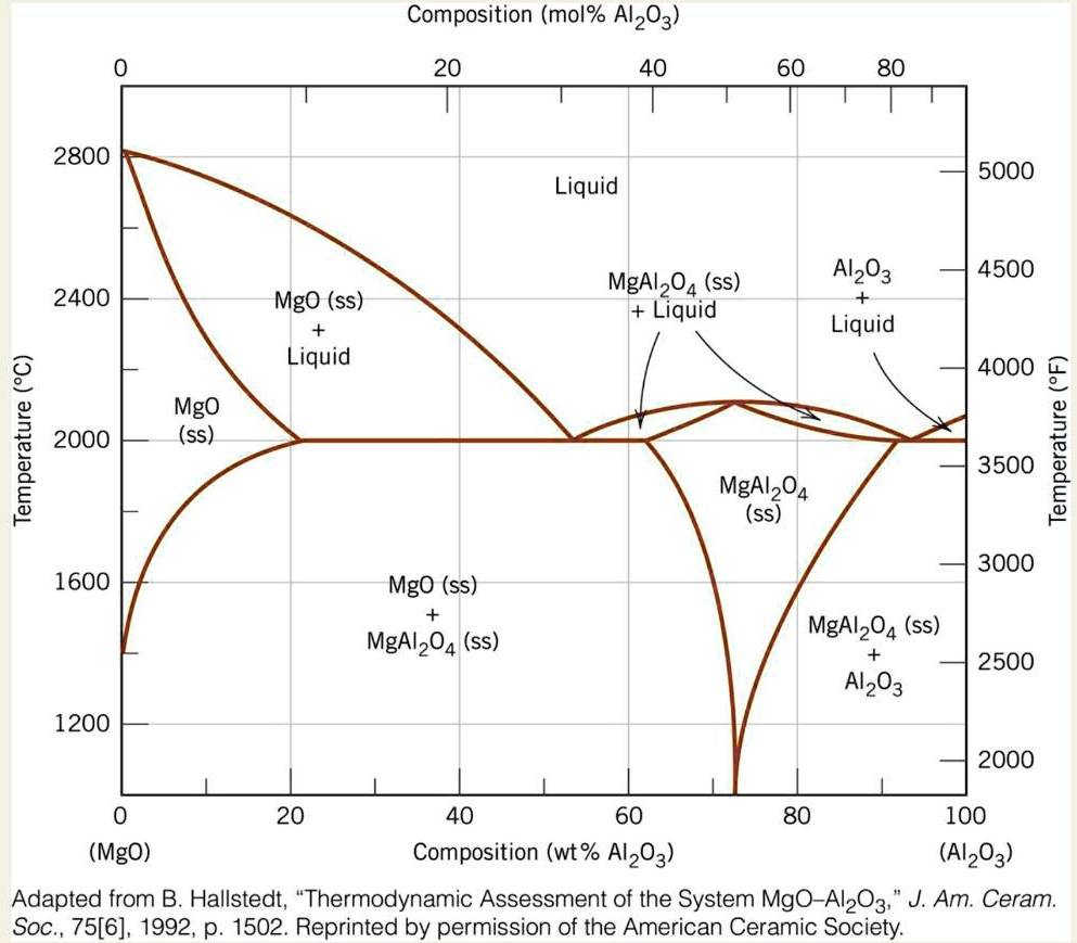 SOLVED: Using the adjacent MgO-Al2O3 phase diagram, if a mixture ...