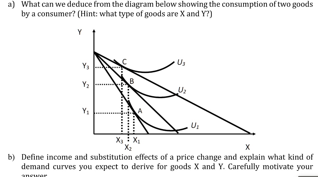 What can we deduce from the diagram below showing the consumption of ...