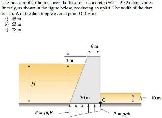 The pressure distribution over the base of a concrete (SG = 2.32) dam ...