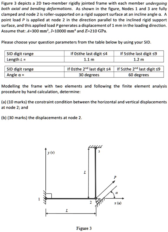 Figure 3 depicts a 2D two-member rigidly jointed frame with each member ...