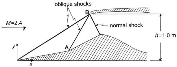 SOLVED: The inlet of a supersonic jet engine at flight Mach number M1 = 2.4 is designed with two ...