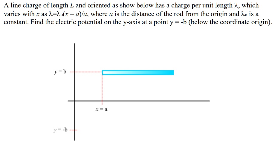 SOLVED: A line charge of length L and oriented as shown below has a ...