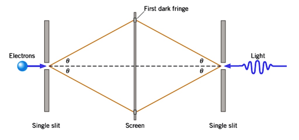 First dark fringe Electrons ? ? Single slit Screen Single slit Light