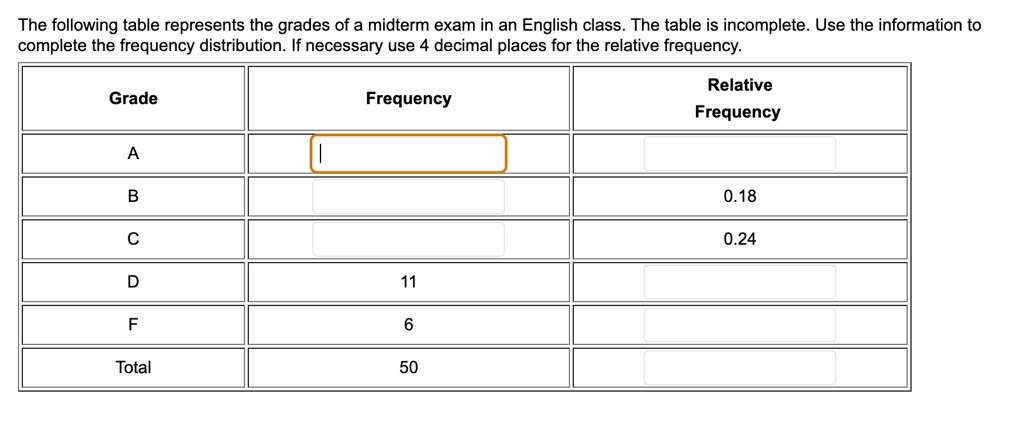 The following table represents the grades of a midterm exam in an ...