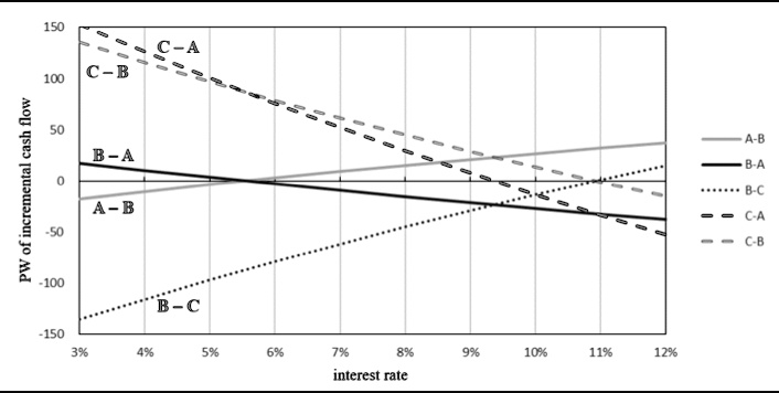 SOLVED: Present worth of several incremental cash flows are shown in ...
