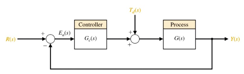 a position control system uses this feedback control configuration with the plant transfer ...