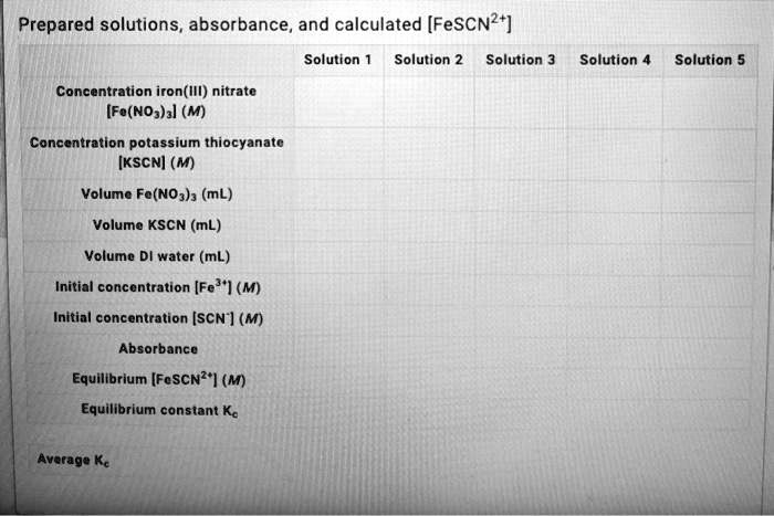 Prepared solutions, absorbance, and calculated [FeSCN^2+] Concentration ...