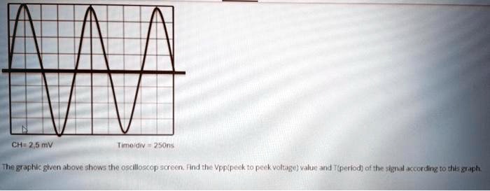 SOLVED: AT CH = 2.5mV Time/div = 250ns The graphic given above shows ...