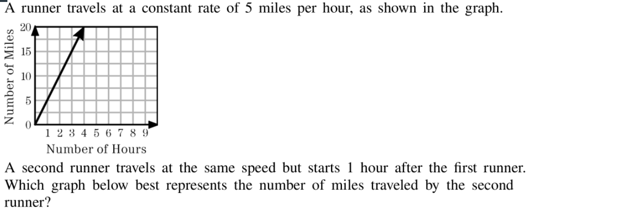 A runner travels at a constant rate of 5 miles per hour, as shown in the graph. Number of Hours ...