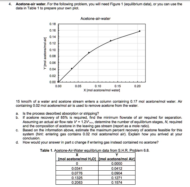 SOLVED: Acetone-air water. For the following problem, you will need Figure 1 (equilibrium data ...