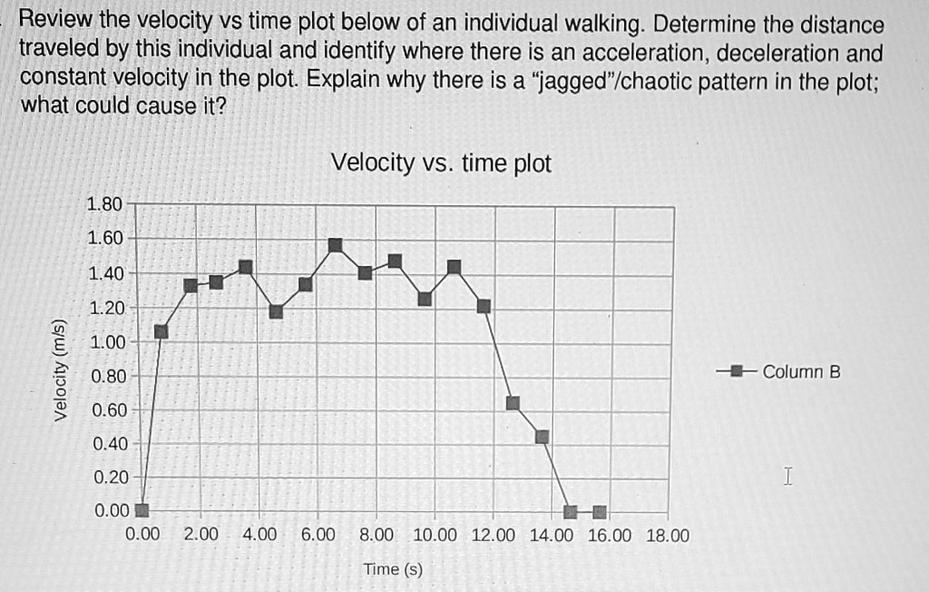 Review the velocity vs time plot below of an individual walking ...