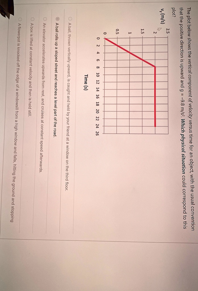 the plot below shows the vertical component of velocity versus time for ...