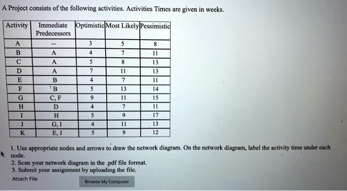 project consists of the following activities activities timncs are given in weeks activity ...