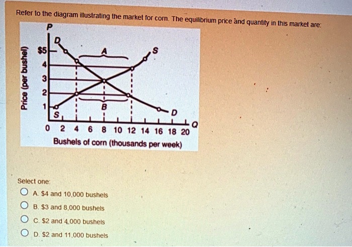 Refer to the diagram illustrating the market for corn. The equilibrium ...