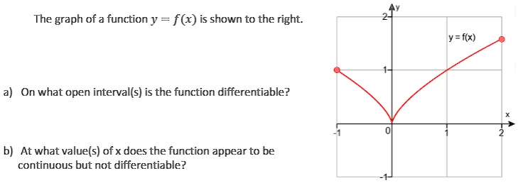 SOLVED:The graph of a function y = f(x) is shown to the right. y=i(x ...