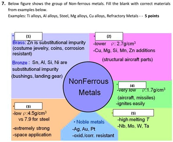 SOLVED: 7. Below figure shows the group of Non-ferrous metals.Fill the ...
