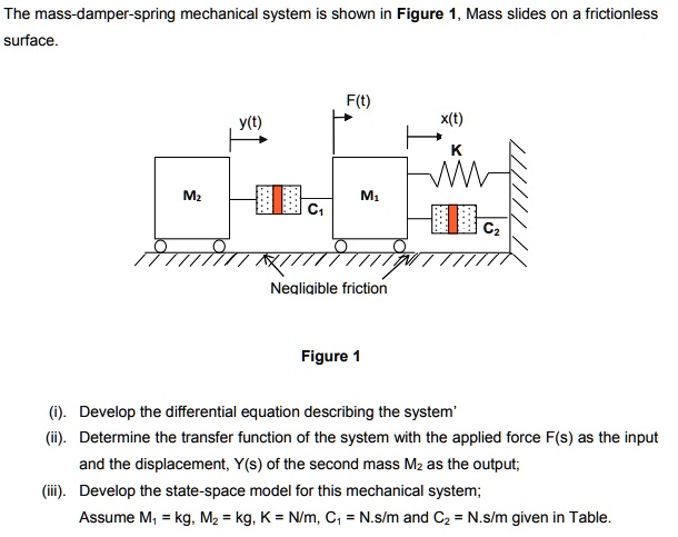 SOLVED: The mass-damper-spring mechanical system is shown in Figure 1 ...