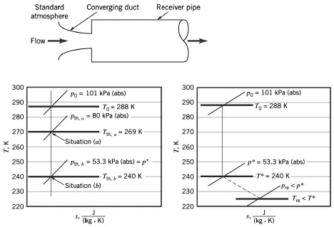 Standard atmosphere Converging duct Receiver pipe Flow 300 300 po = 101 ...