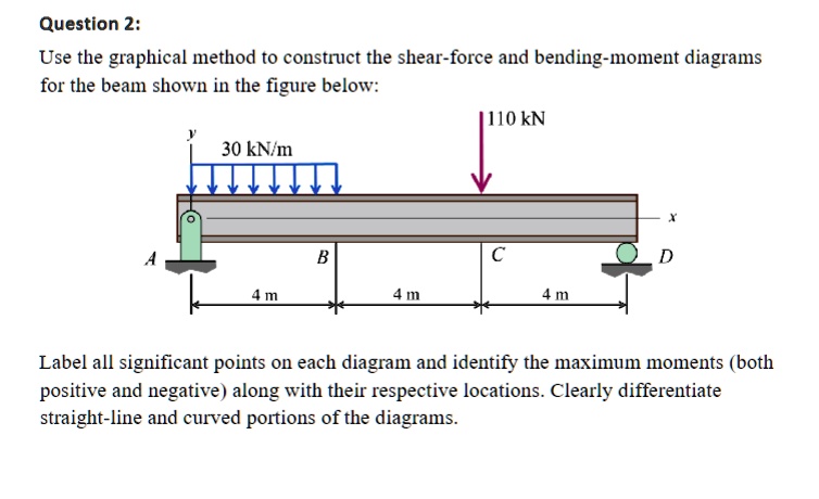 SOLVED: Question 2: Use the graphical method to construct the shear-force and bending-moment ...