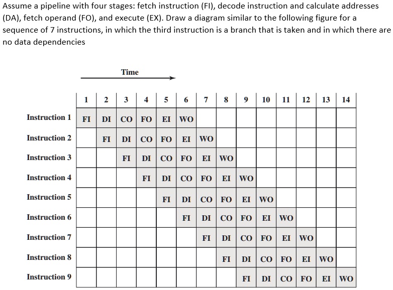 Assume a pipeline with four stages: fetch instruction (Fi), decode ...