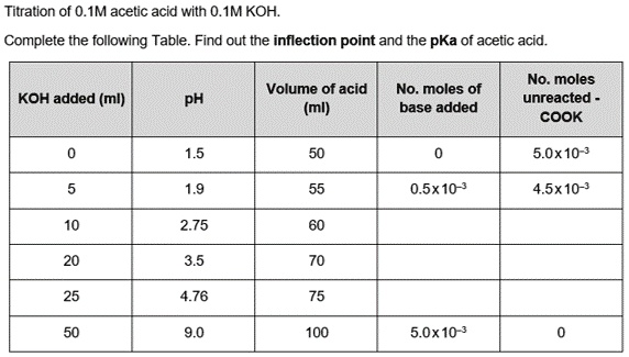 SOLVED: SHOW ALL CALCULATIONS CLEARLY PLEASE!!! Titration of 0.1M ...