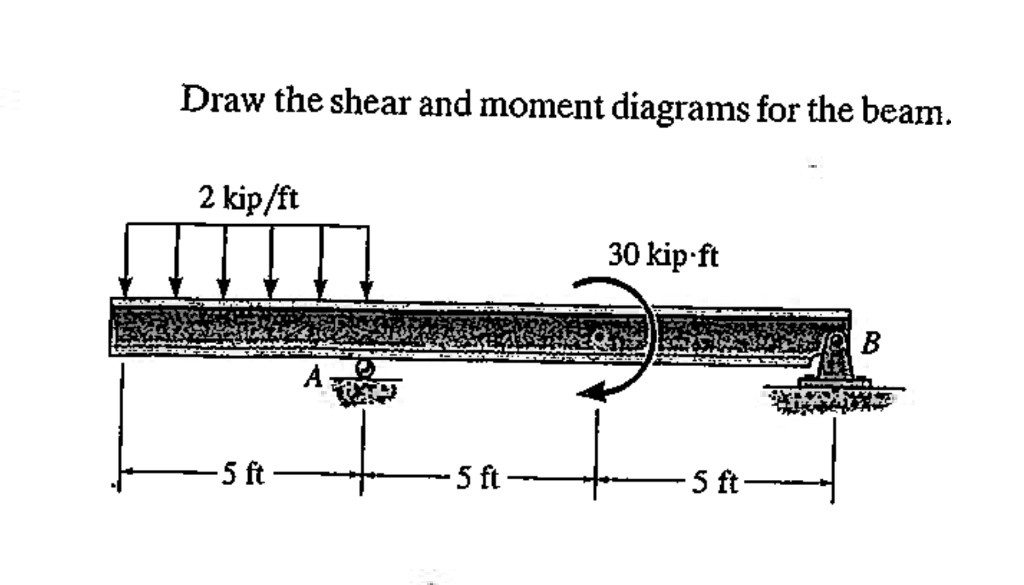 SOLVED: Dr Draw the shear and moment diagrams for the beam. Draw the ...