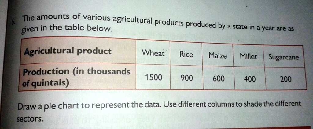 'Label the diagram of graph The amounts of various agricultural in the ...