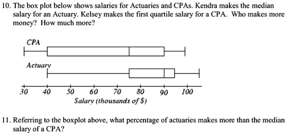 10. The box plot below shows salaries for Actuaries and CPAs. Kendra ...
