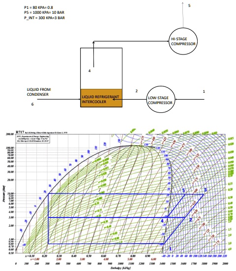 22) Compute the power needed to compress 1.2 kg/sec of NH3 from ...