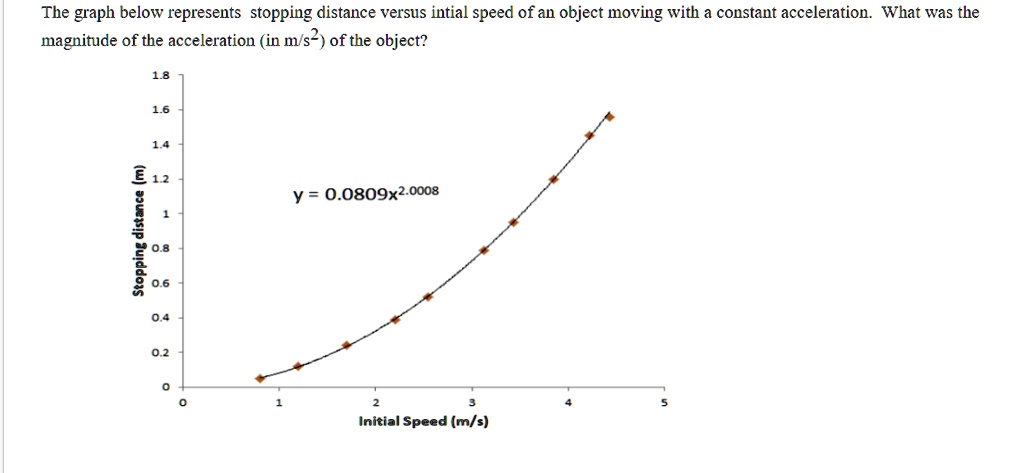 SOLVED: The graph below represents stopping distance versus intial ...