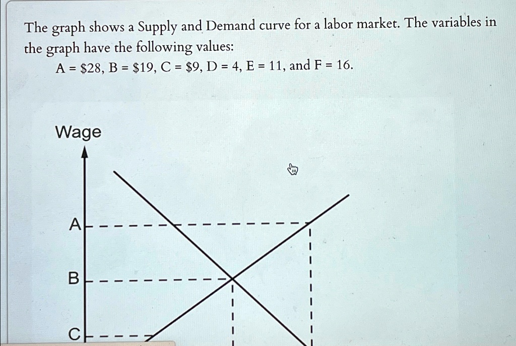 The graph shows a Supply and Demand curve for a labor market. The ...