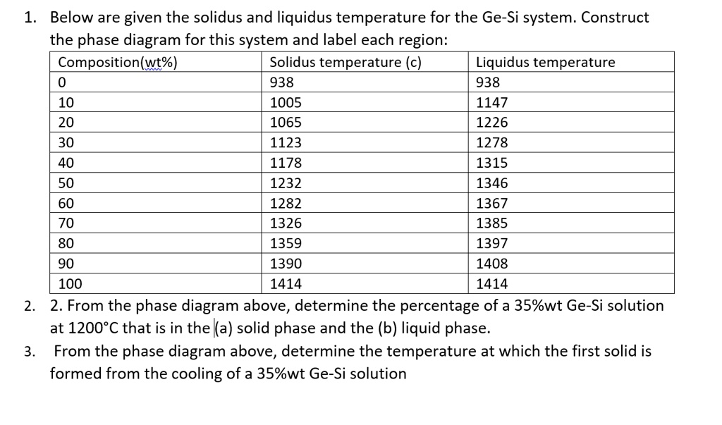 SOLVED: Below are given the solidus and liquidus temperatures for the ...