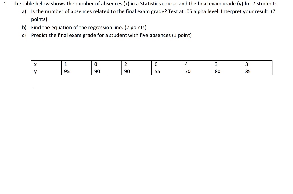 SOLVED: The table below shows the number of absences (x) in a Statistics course and the final ...